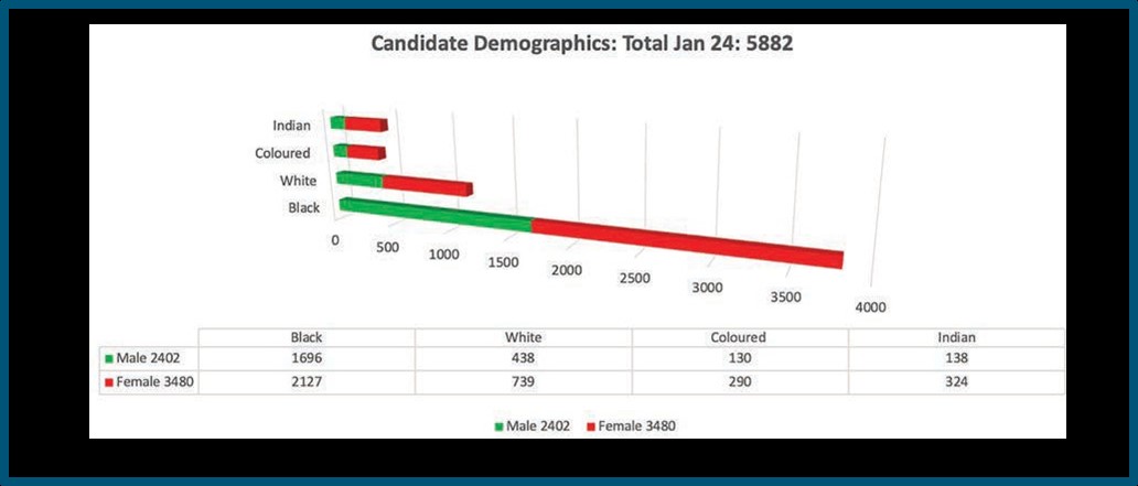 Statistics for the Attorneys' Profession - LSSA